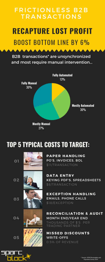 Infographic – Recapture Lost Profits – Sparcblock